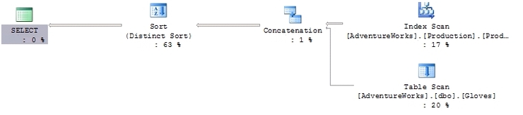 [MS SQL Server]Concatenation 실행 계획 연산자(Concatenation Showplan Operator ...