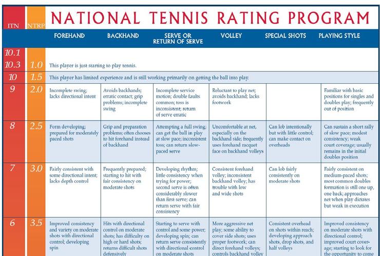 NTRP rating 1 : 네이버 블로그