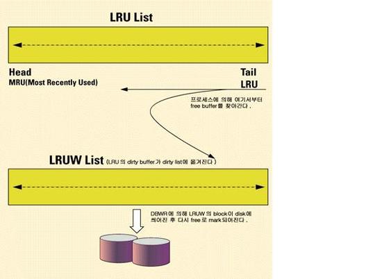 오라클에서의 LRU : 네이버 블로그