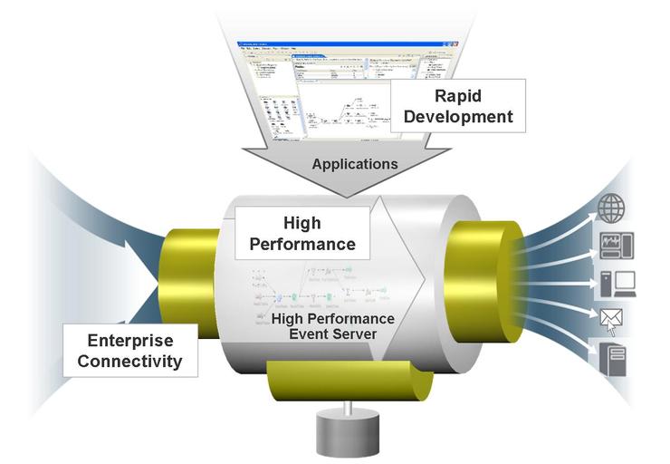 Complex Event Processing 이 의외로 중요한 것이었으며, StreamBase 관련설명문이 많은 도움이 됨 ...