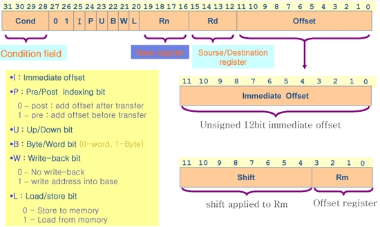 Single Data Transfer(LDR, STR)(단일 레지스터를 사용한 데이터 정송 명령) : 네이버 블로그