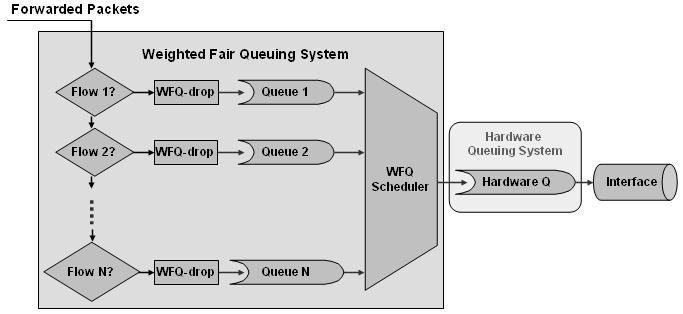 Weighted Fair Queuing : 네이버 블로그
