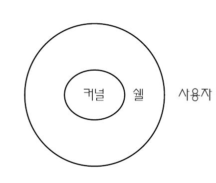 Linux System Programming 7강 : 네이버 블로그