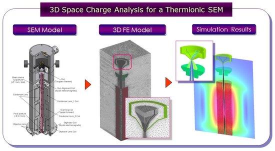 주사전자현미경(SEM) 전자광학계의 3차원 유한요소해석 : 네이버 블로그