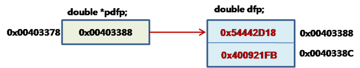 C언어 포인터 개념 II - float,double,char, string 포인터 : 네이버 블로그