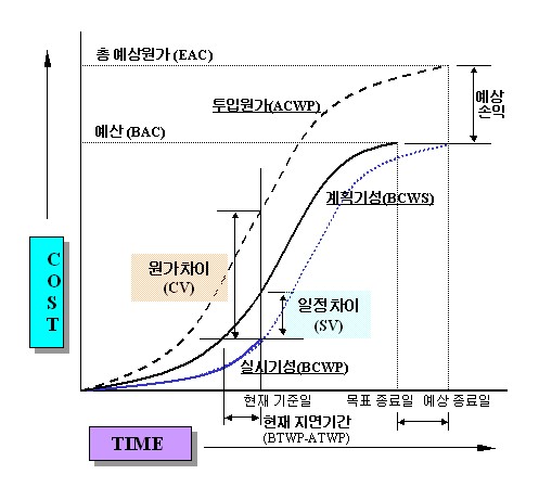 EVMS 개관, 공정-공사비 통합관리시스템 : 네이버 블로그
