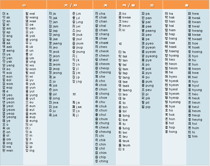 영어정복 - 국어의 로마자 표기법 2 : 네이버 블로그