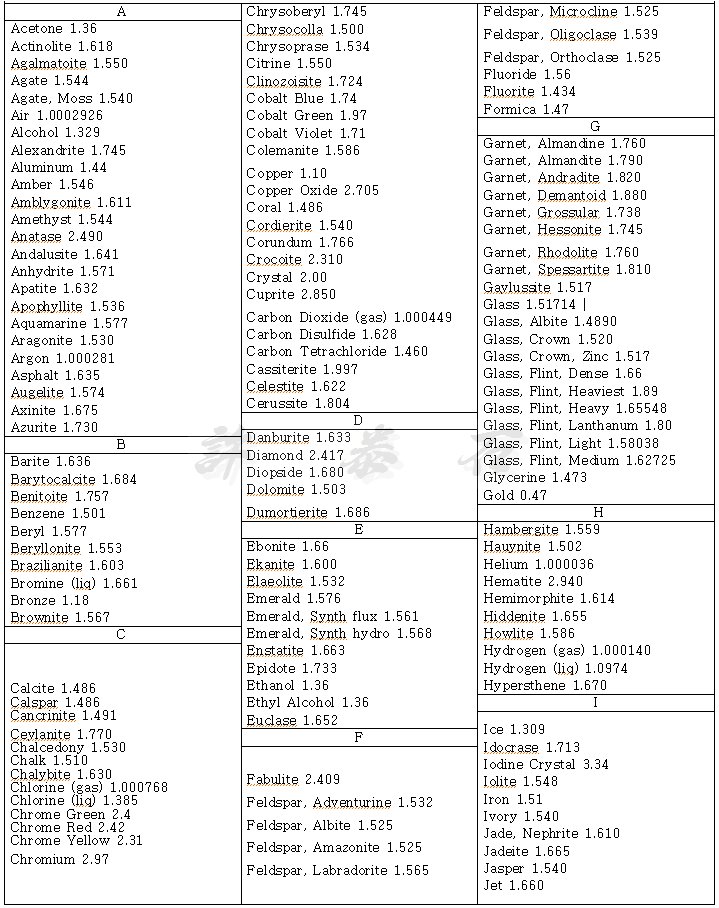 HyperShot IOR (Index of Refraction) Values 재질들의 굴절 값 : 네이버 블로그