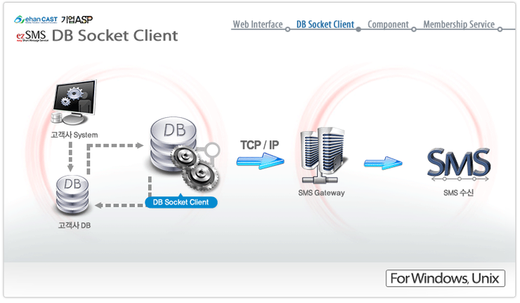 DB Socket Clinet - DB에 부착하여 SMS 문자 전송 을 연동하는 서비스 : 네이버 블로그