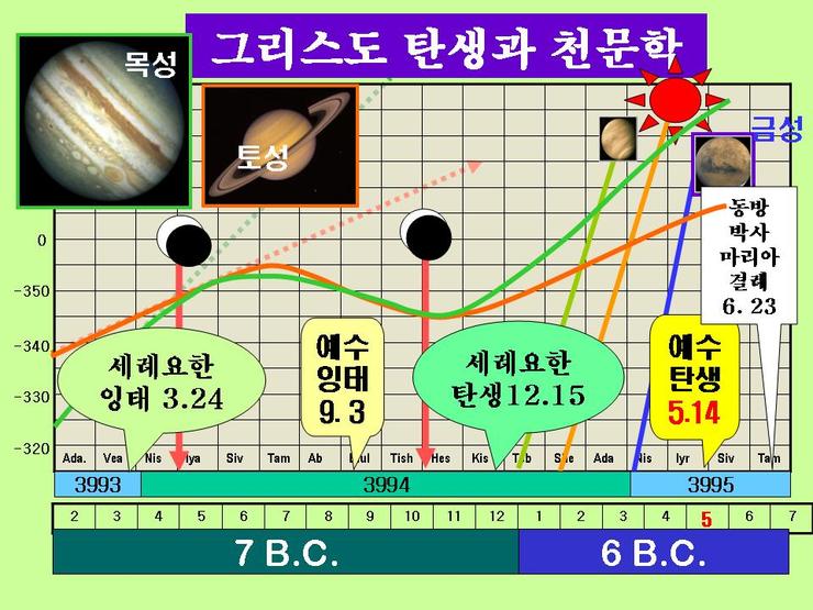 김명현교수님의 성경과학교안 11 동방박사와 메시아의 별23 동방박사들이 본 메시아의 별 다니엘이 해몽한 느부갓네살