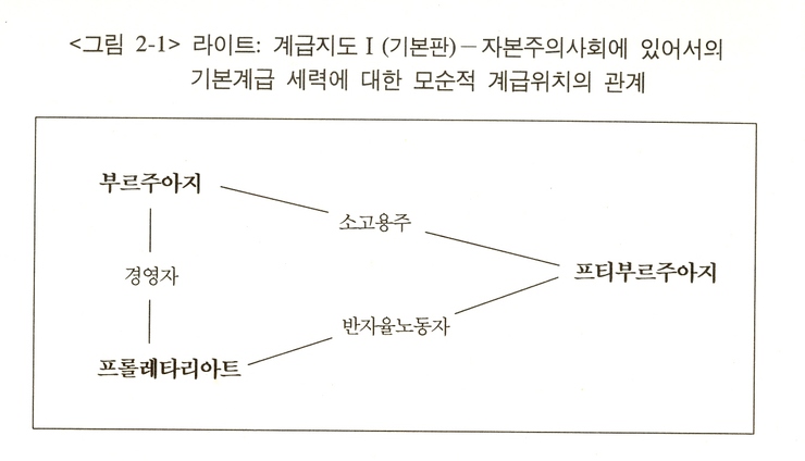 Stephen Edgell,(1993) [계급사회학]Class, (신행철 역), 한울아카데미, 2001. : 네이버 블로그