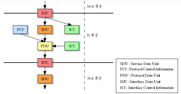 SDU PCI PDU ICI IDU 정리 : 네이버 블로그
