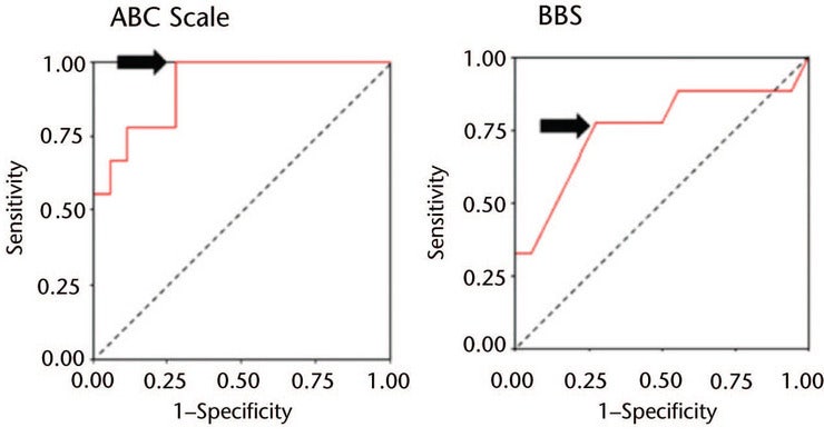 한국어판 활동특이적 균형 자신감 척도(ABC; Activities-specific Balance Confidence Scale ...