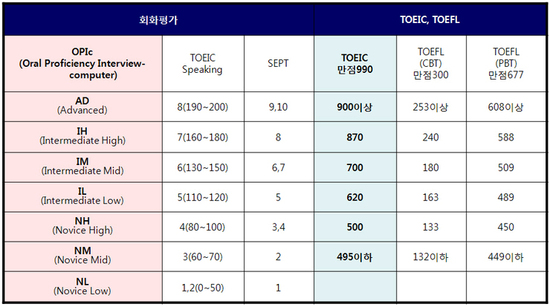 토익/토익스피킹/오픽/토플 점수환산표 : 네이버 블로그