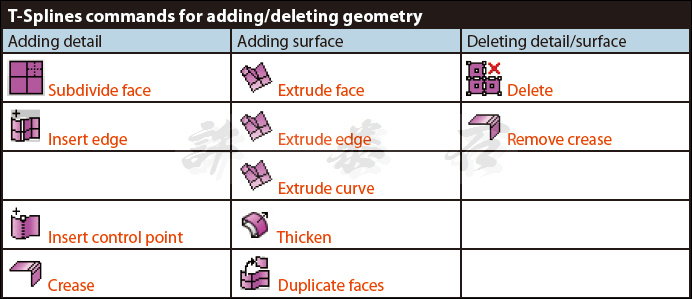 Adding/Deleting Geometry (1) Adding detail _ Subdividing a face : 네이버 블로그