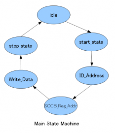 SCCB 인터페이스 회로의 실장 2(Block도 작성) : 네이버 블로그