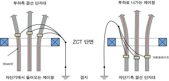 ZCT 설치위치에 따른 접지선 관통방법 : 네이버 블로그