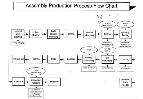 신발 제조 공정 흐름도(Assembly Flow Chart) : 네이버 블로그
