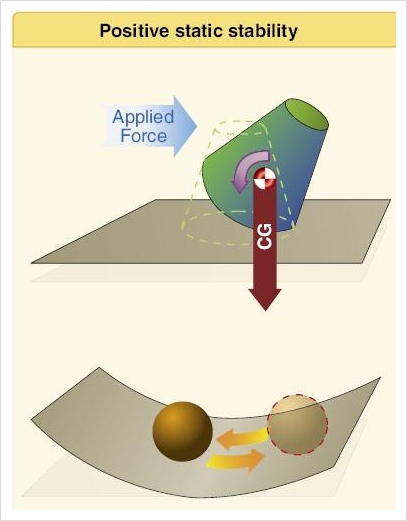 [제11강] 항공역학(9)-안정성 : 네이버 블로그