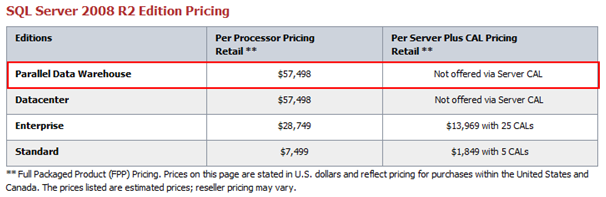 SQL Server 2008 R2 Parallel Data Warehouse : 네이버 블로그