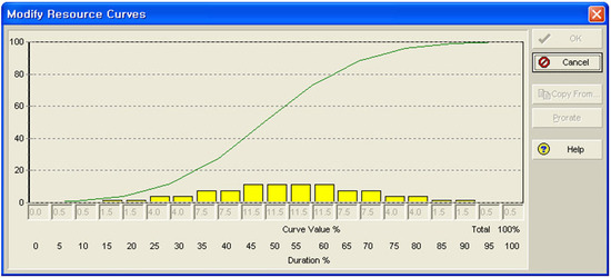 [Primavera 6.2 강좌] 18.13. Resource Curves : 네이버 블로그