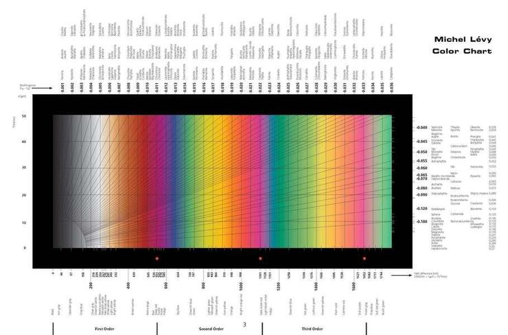 Michel-Levy Birefringence Chart (마이클 레비 복굴절 차트) : 네이버 블로그