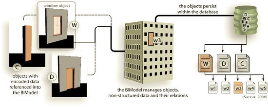 Enhancement of availability of 4D simulation based on Building ...