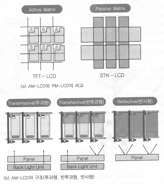 LCD - Passive Matrix(PM_수동행렬) / Active Matrix(AM_능동행렬) / Transmissive ...