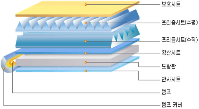 Back Light Unit(BLU) 기본 구조 및 구성 부품의 역할 : 네이버 블로그