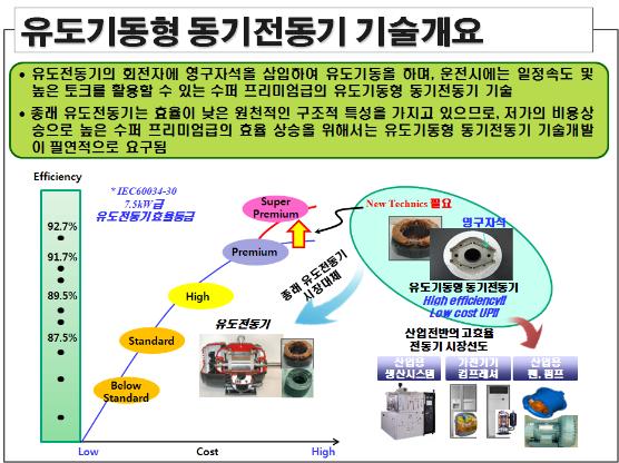 유도 기동형 동기 전동기,LSPM , Line Start Permanent Magnet Motor,김중교 : 네이버 블로그