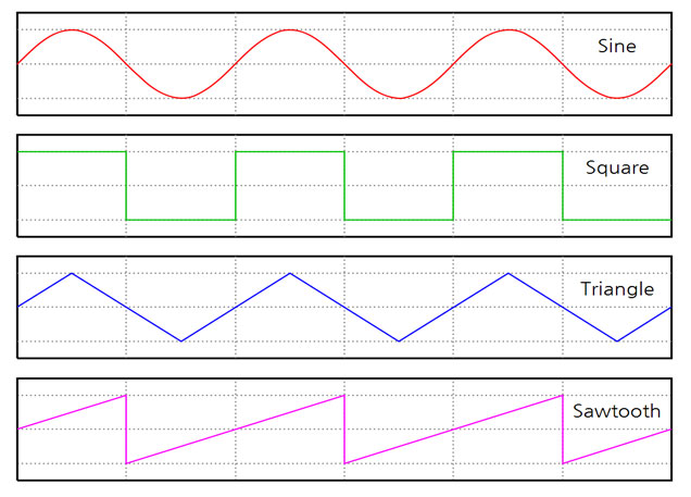 신호의 개념 - 소리의 원리, 레이저 - 진동, 공명 그리고 전자신호 DC,AC,Offset,클럭 waveform : 네이버 블로그