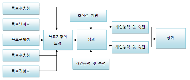 로크의 목표설정이론(Edwin. A. Locke’s Goal setting theory)(25점) : 네이버 블로그