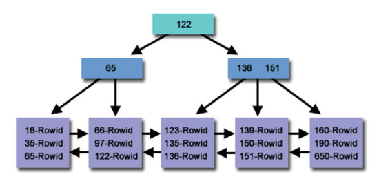 Index Organized Table (IOT)에 대한 이야기 ...... (1) : 네이버 블로그