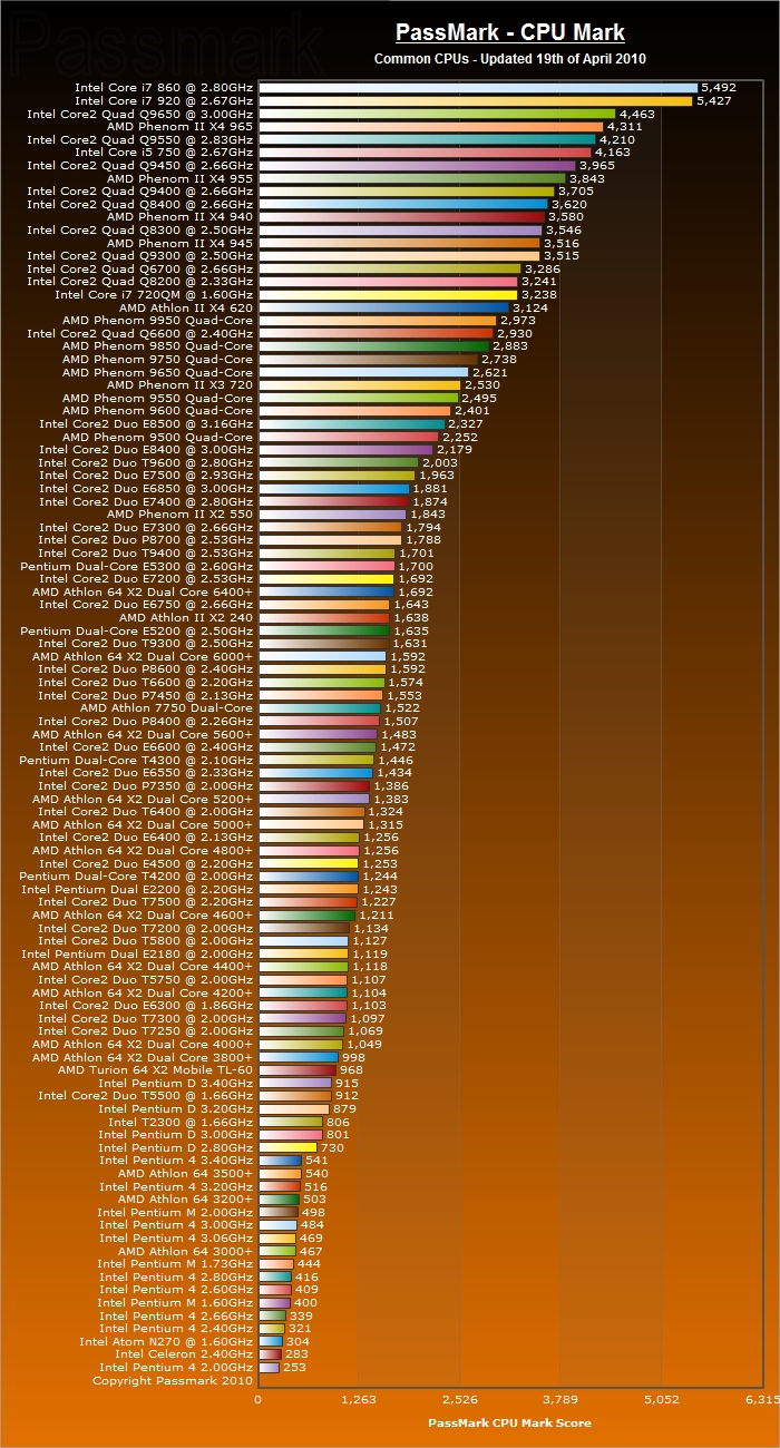 CPU 벤치마크 (CPU Benchmarks) 2010-04-19 : 네이버 블로그
