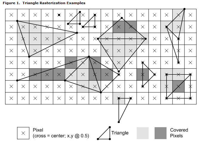 [DX201002] DirectX10 Pipeline Stages - Rasterizer Stage 2 : 네이버 블로그
