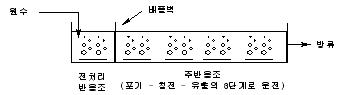 수질 처리방법 - (5)연속회분식 반응조 (SBR) 변형공법: 연속유입식 (ICEAS Process) : 네이버 블로그