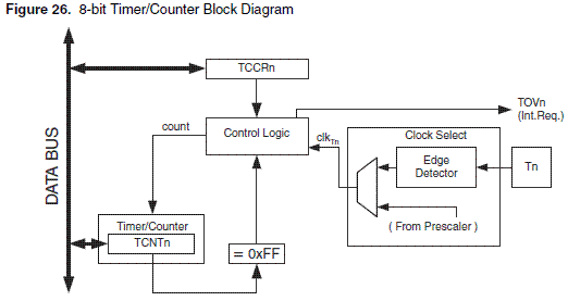 ATmega8 8bit Timer/Counter 0 : 네이버 블로그