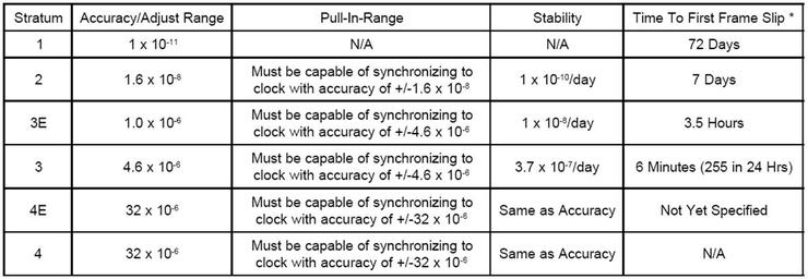 [Synchronous Clock] Stratum Clock Requirements : 네이버 블로그