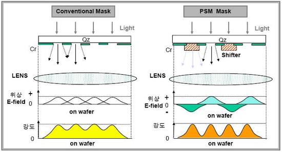 PSM(Phase Shift Mask) : 네이버 블로그
