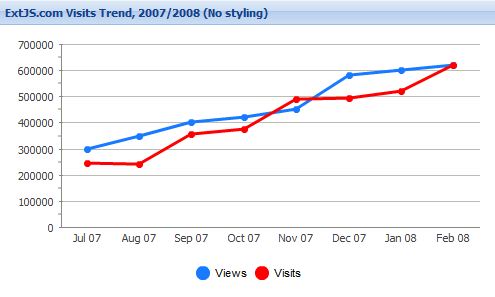 Extjs LineChart 예제. : 네이버 블로그