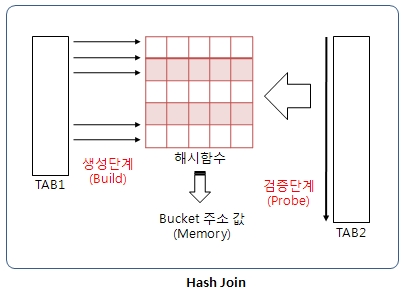 Hash Join기법의 이해 : 네이버 블로그