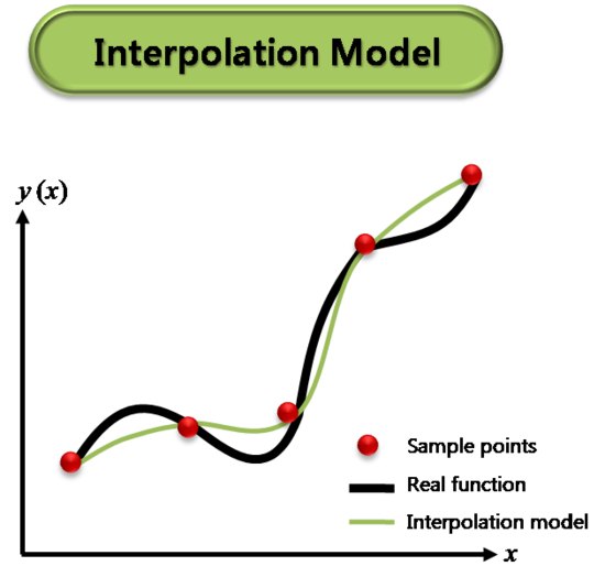 Interpolation Model : 네이버 블로그