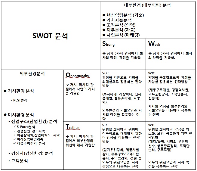 Swot와 사업타당성분석 사업계획서의 관계 네이버 블로그