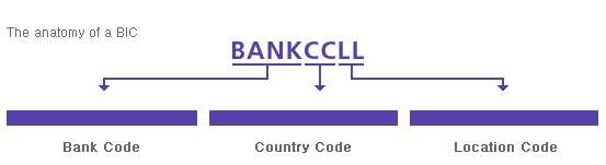 SWIFT CODE란? / 주요 은행들의 SWIFT CODE는? : 네이버 블로그