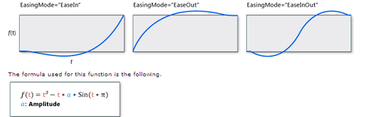 여섯번째 강좌..DoubleAnimation.EasingFunction에 대해 알아보자.. : 네이버 블로그