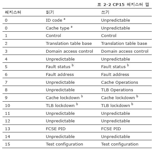 CP15 Register : 네이버 블로그