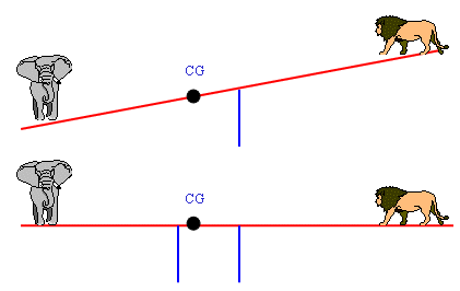 FWD/ AFT CG Limits (전방/ 후방 중심 한계) : 네이버 블로그