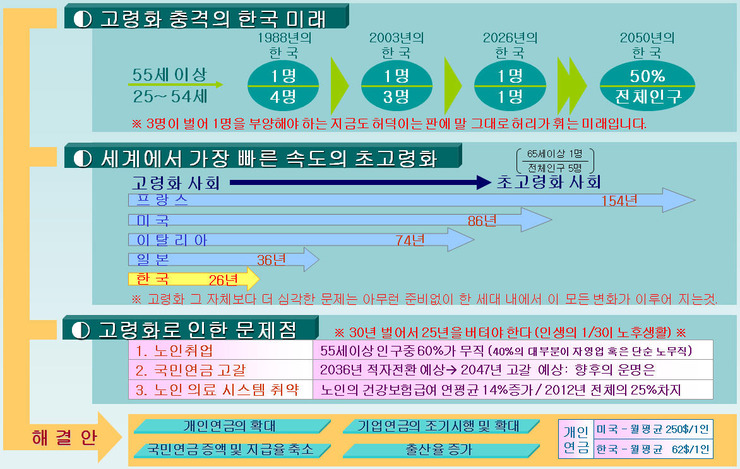고령화사회고령사회초고령사회로의 진입속도 및 문제점 네이버 블로그