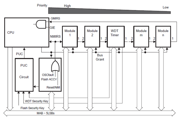 MSP430 인터럽트 - 2 : 네이버 블로그