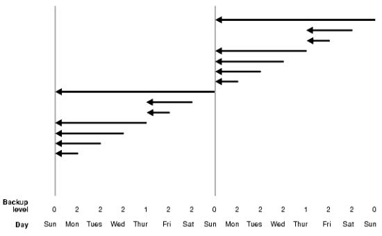 FULL VS. INCREMENTAL RMAN BACKUPS : 네이버 블로그